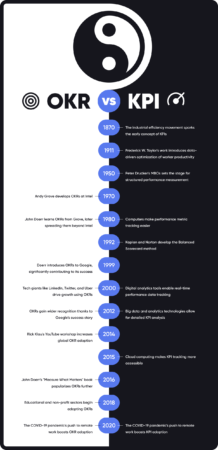 OKR and KPI History | Oboard