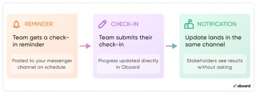 Weekly Check-In Template: Questions, Agenda, and Real World Examples ...